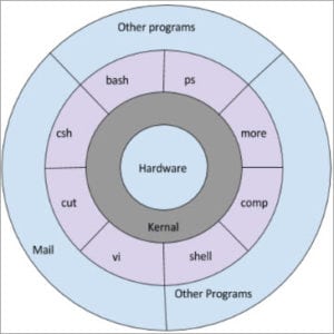 What is Unix: A Brief Introduction to Unix