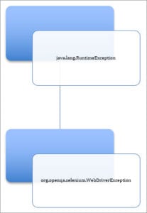 Selenium WebDriver Exceptions: Types and Code to Handle It