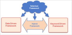 What Is Hybrid Framework In Selenium?
