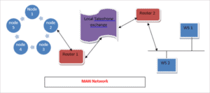 LAN Vs WAN Vs MAN: Exact Difference Between Types Of Network