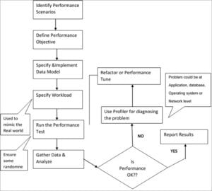 Performance Testing Tutorial: Learn With Its Types And Examples