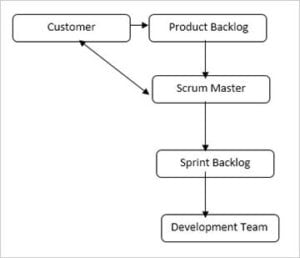 Top SDLC Methodologies [Software Development Methodologies]