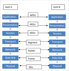 7 Layers of The OSI Model (A Complete Guide)