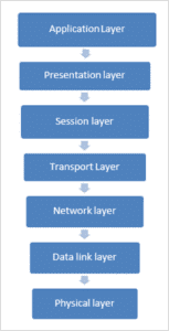 7 Layers of The OSI Model (A Complete Guide)