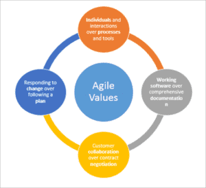 Agile Manifesto: Understanding Agile Values and Principles