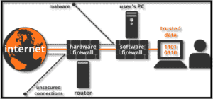 A Complete Guide to Firewall: How to Build A Secure Networking System
