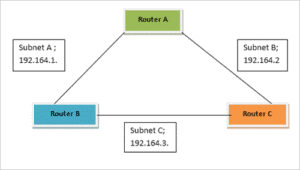 All About Routers: Types of Routers, Routing Table and IP Routing