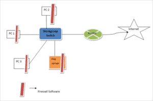 A Complete Guide to Firewall: How to Build A Secure Networking System