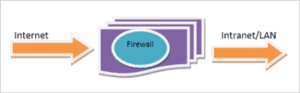 A Complete Guide to Firewall: How to Build A Secure Networking System