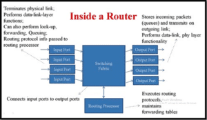 All About Routers: Types of Routers, Routing Table and IP Routing