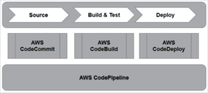 Top AWS DevOps Tools for Cloud Build and Deployment