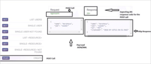 Web Services Testing Using Apache HTTP Client