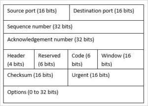 TCP/IP Model With Different Layers