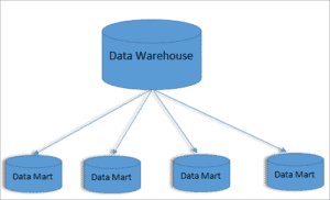 Oracle Data Warehouse: Data Warehouse Architecture & More