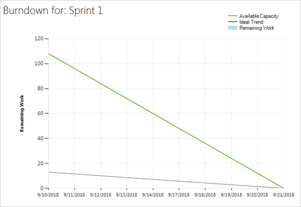 Agile Planning With Microsoft Team Foundation Server (TFS)