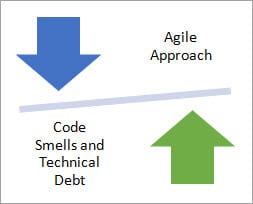 Code Refactoring and Software Testing