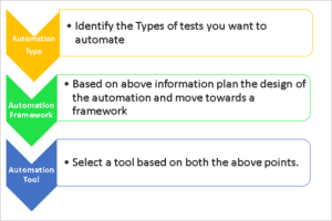 Types of Automation Testing