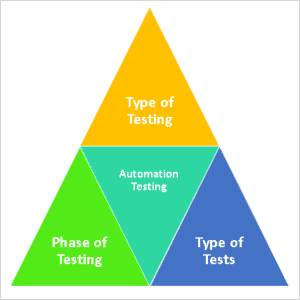 Types of Automation Testing