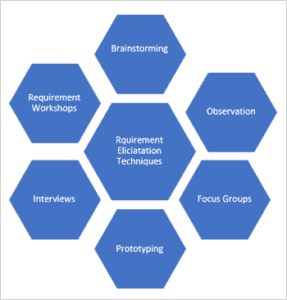 Top 10 Most Common Requirements Elicitation Techniques