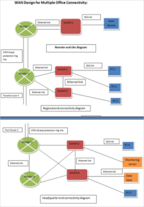What is Wide Area Network (WAN): Live WAN Network Examples