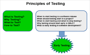 What is Early Testing? Benefits, Test Design, and Example