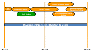 What is Early Testing? Benefits, Test Design, and Example