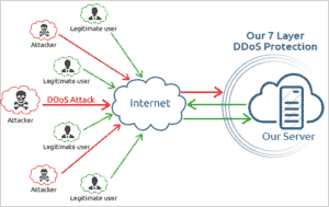 Top 10 Best DDoS Protection Services to Secure Your Website
