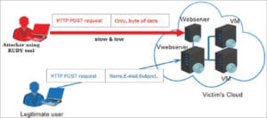 8 Best DDoS Attack Tools (Free DDoS Tool Of The Year 2021)