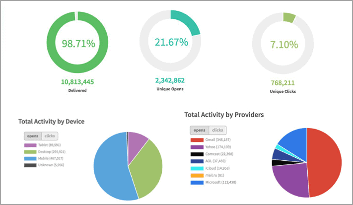 10 BEST Email Testing Tools For Your Next Successful Email Campaign