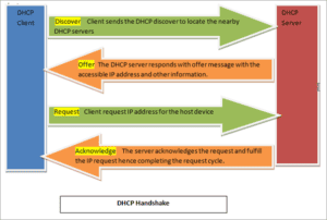 What are HTTP (Hypertext Transfer Protocol) and DHCP Protocols?