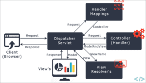 Top 48 Spring Interview Questions (Crack Interview Easily in 2025)