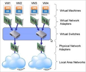 What is Virtualization: Learn Network, Data, App and Storage Virtualization