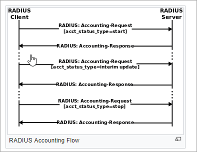 What is IP Security (IPSec), TACACS and AAA Security Protocols