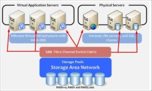 What is Virtualization: Learn Network, Data, App and Storage Virtualization