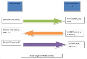 TCP/IP Model With Different Layers