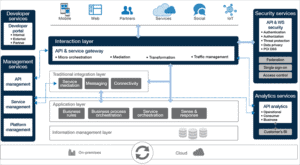 Top 10 Best API Management Tools with Feature Comparison