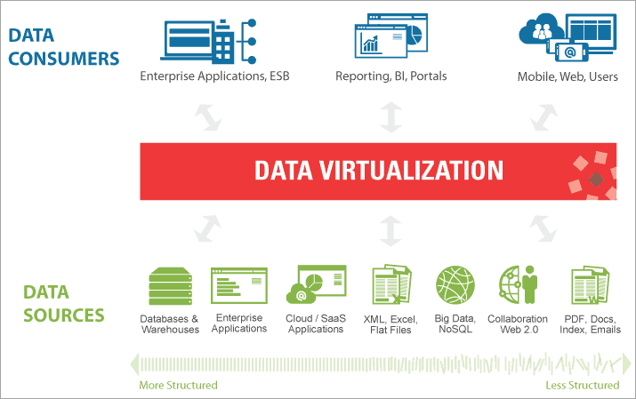 What is Virtualization: Learn Network, Data, App and Storage Virtualization