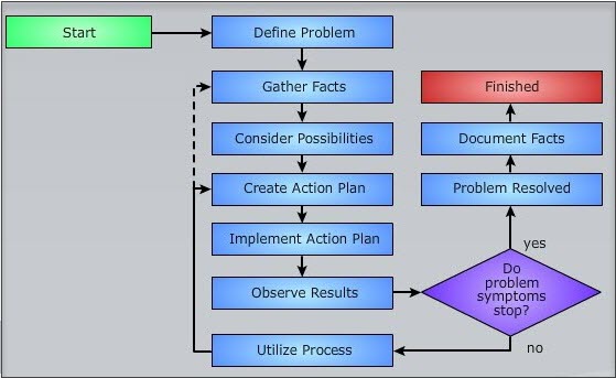 Basic Network Troubleshooting Steps And Tools
