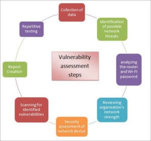 Network Vulnerability Assessment and Management Guide