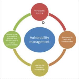 Network Vulnerability Assessment and Management Guide