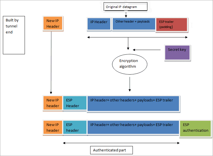 What is IP Security (IPSec), TACACS and AAA Security Protocols