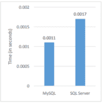 Difference Between SQL Vs MySQL Vs SQL Server (with Examples)