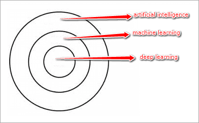 Difference in Data Mining Vs Machine Learning Vs Artificial Intelligence