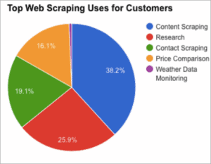 Top 10 Web Scraping Tools for Online Data Extraction