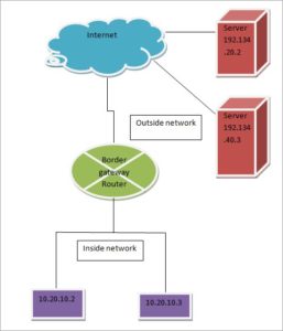Network Address Translation: Benefits, Types and Methods of Implementation