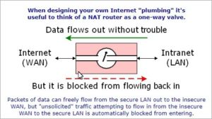 Network Address Translation: Benefits, Types and Methods of Implementation