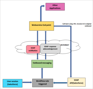 How To Setup And Test Outbound Message In Salesforce?