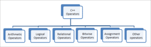 C++ Operators, Types And Examples