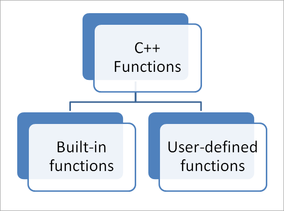 Functions In C With Types Examples