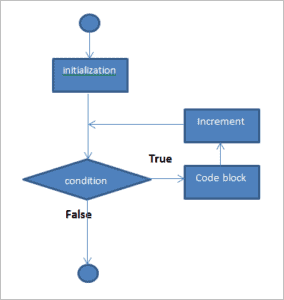 Loop Constructs In C++ With Examples